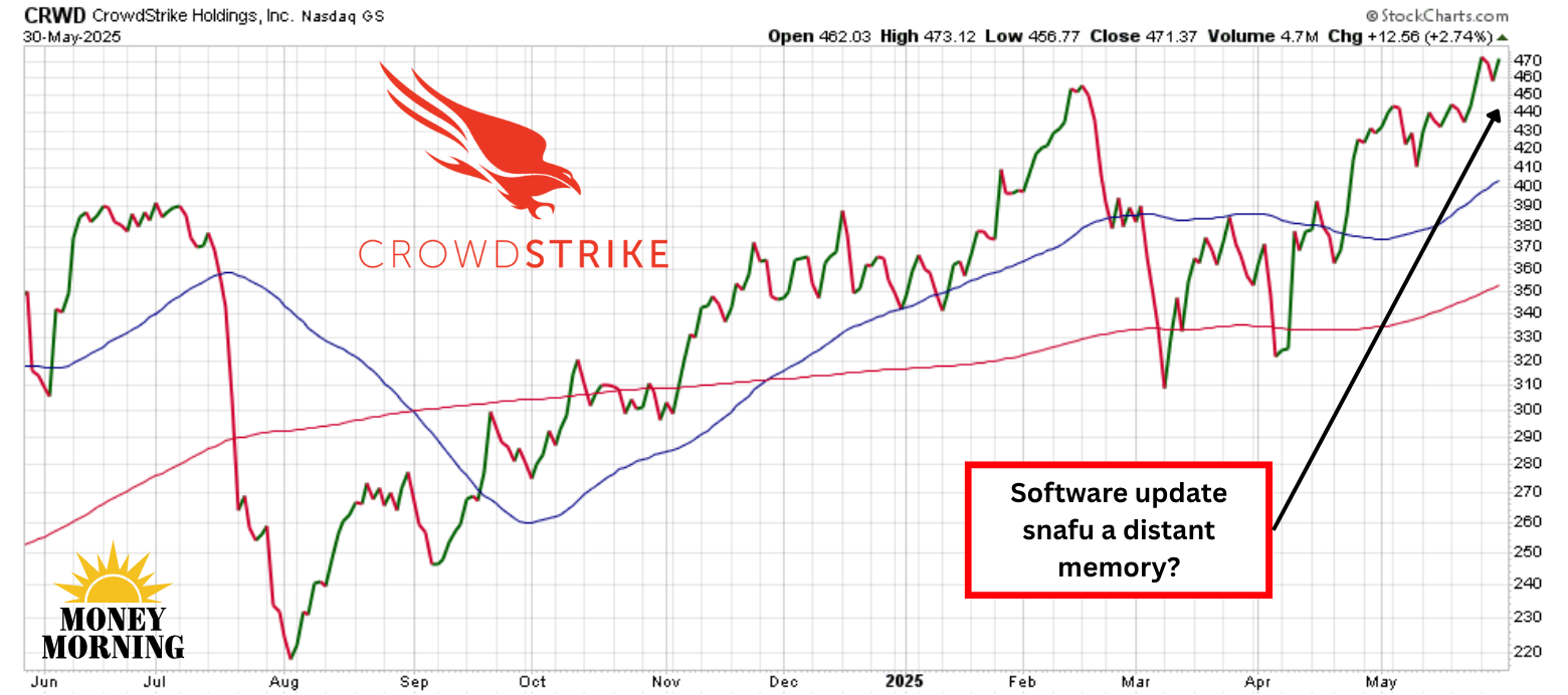 Buy CrowdStrike Ahead of Earnings June 3 Or Wait?
