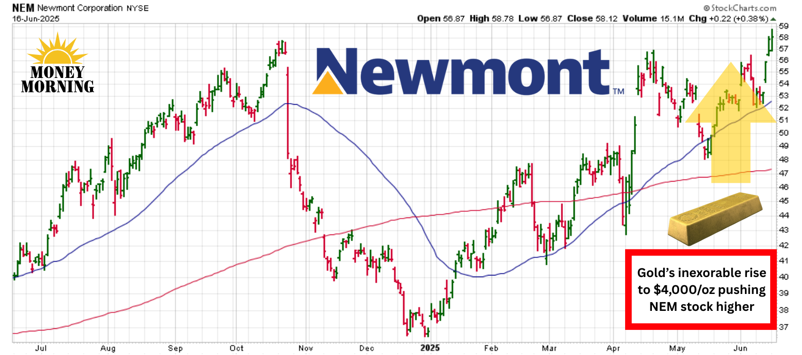 As Gold Pressure Builds, Newmont Readies for Breakout