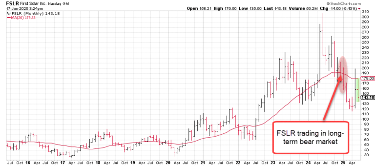 First Solar (FSLR) Crashes 15% on Senate Bill Shock