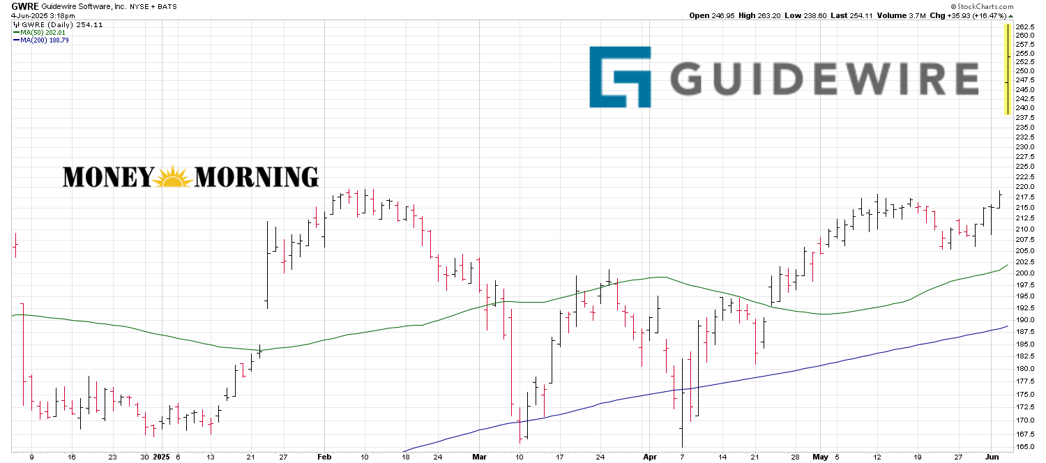 Should You Buy GWRE Stock After Guidewire Software’s Q3 Earnings?