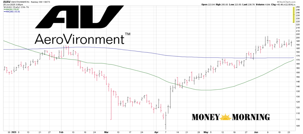 AeroVironment Pops 22% on Earnings. Is It Too Late to Bet on This Drone ...