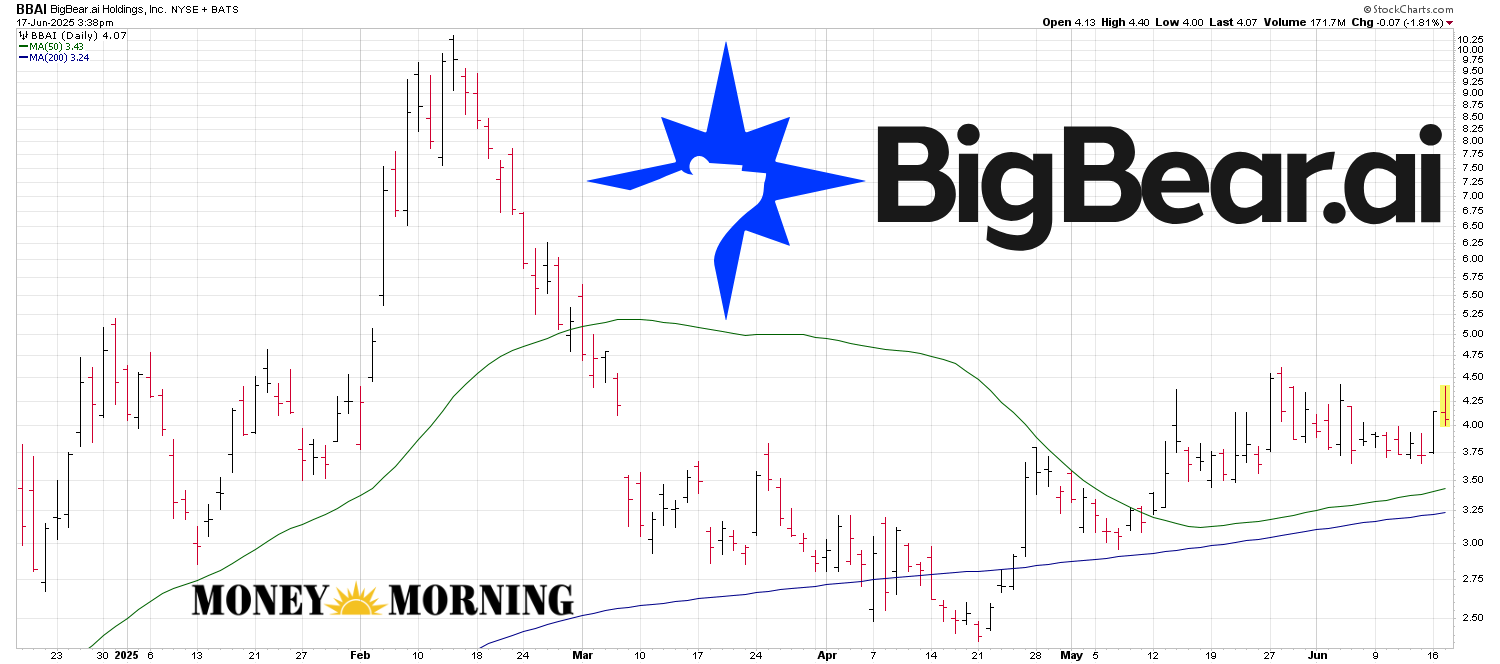 Could BigBear.ai (BBAI) Stock Surge to $10 This Cycle?