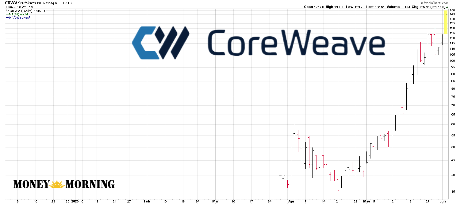 Is It Too Late to Buy CoreWeave (CRWV) Stock After the Applied Digital Deal?