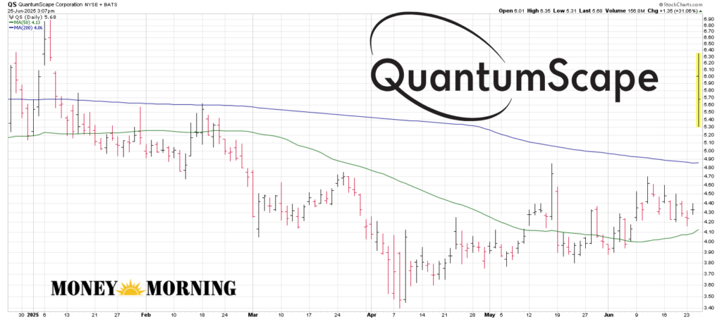 QuantumScape’s Breakthrough Sends It Soaring. Is It Too Late to Buy QS Stock?