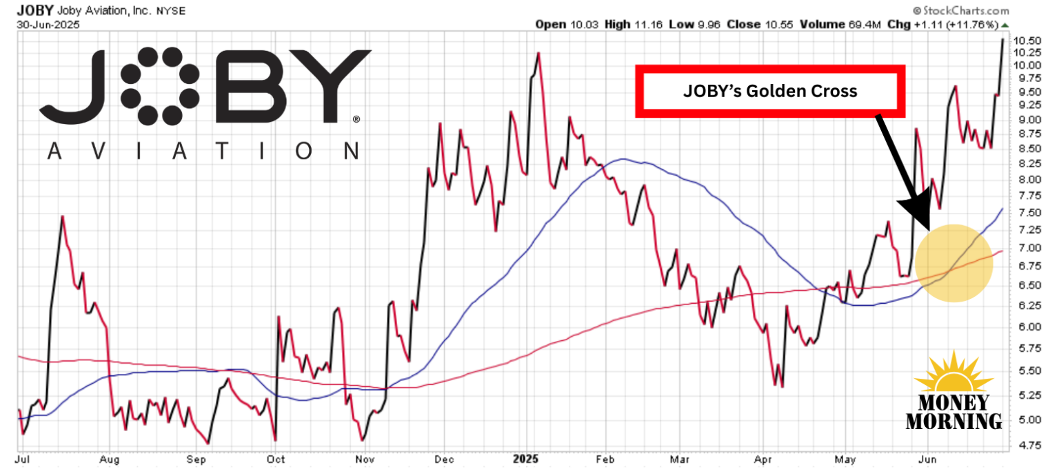 JOBY Goes Airborne 12% as Dubai Test Flights Pave Way for Air Taxis