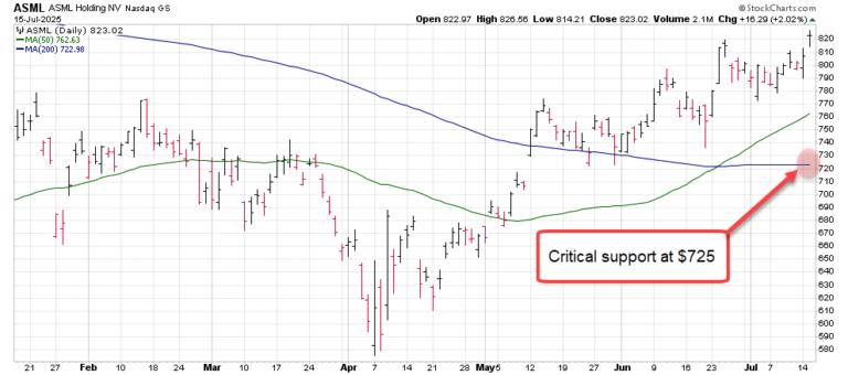 ASML Guidance Shock: New Bearish Target Price