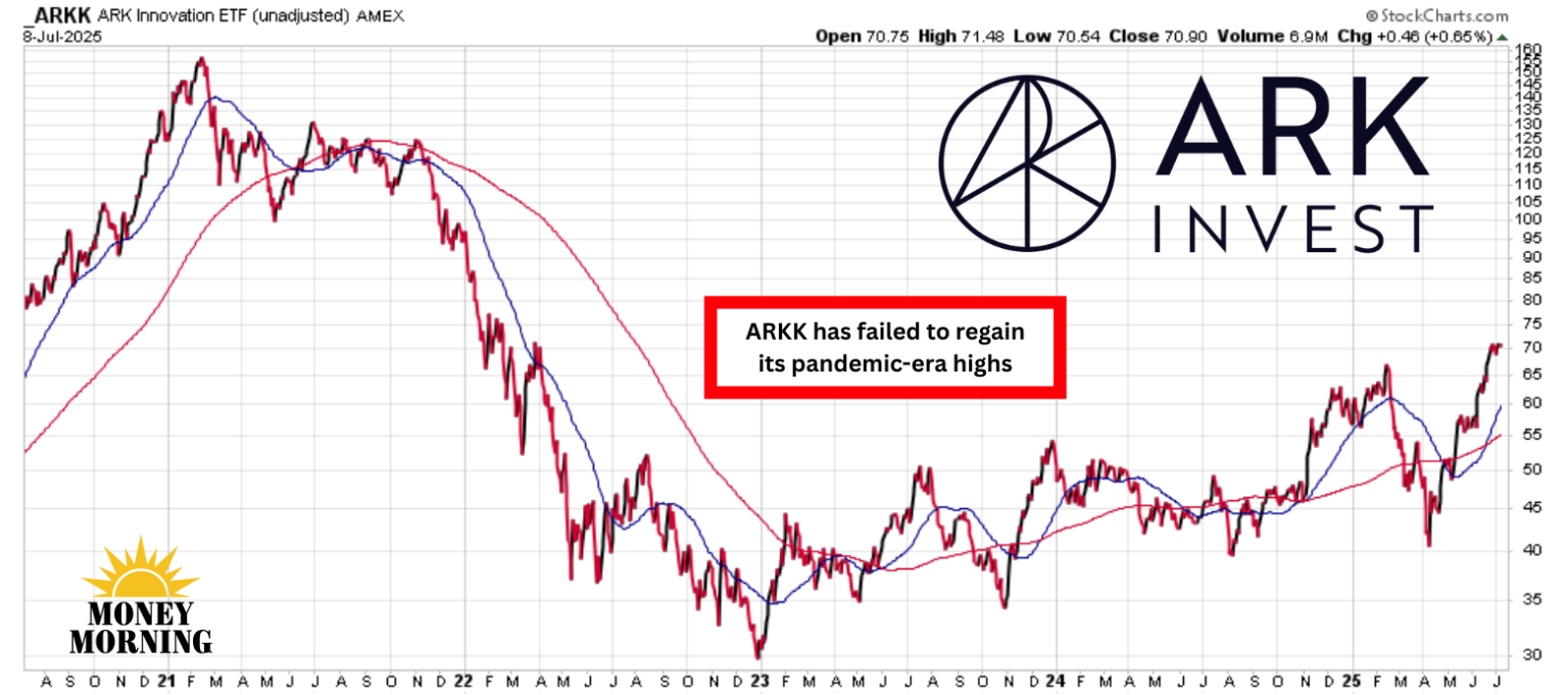 Cathie Wood’s ARK Innovation ETF Bets Big on AI