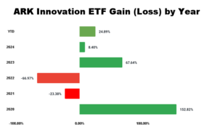 Cathie Wood’s ARK Innovation ETF Bets Big on AI