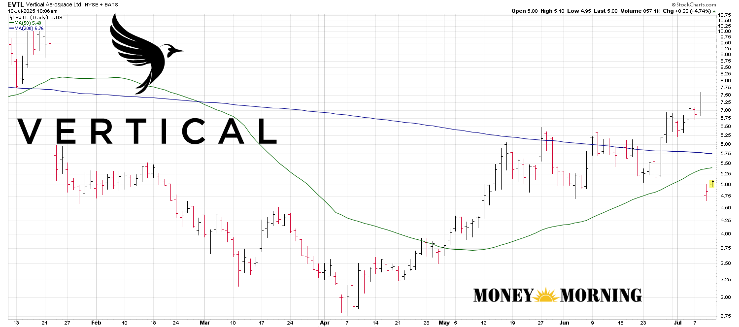 Here’s How You Should Play EVTL Stock After It Plunged