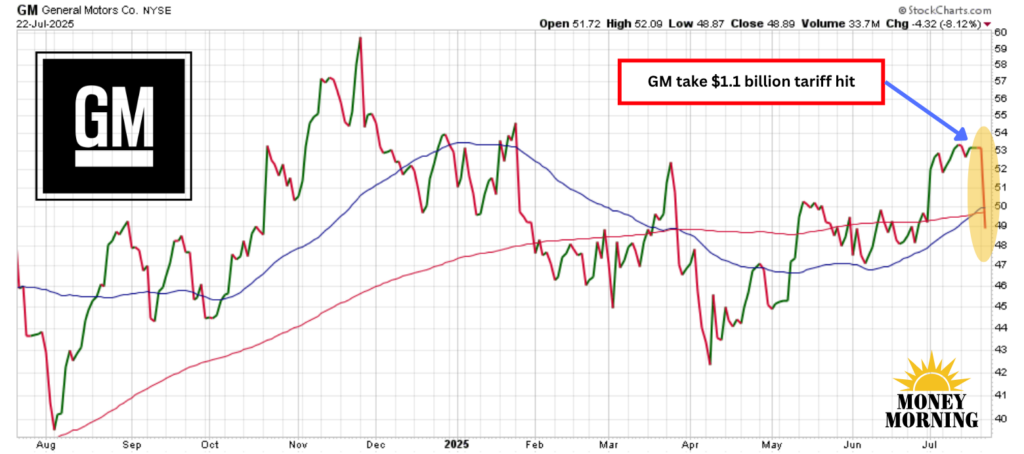 GM and Stellantis Lose Billions as Tariffs Reshape U.S. Auto Industry