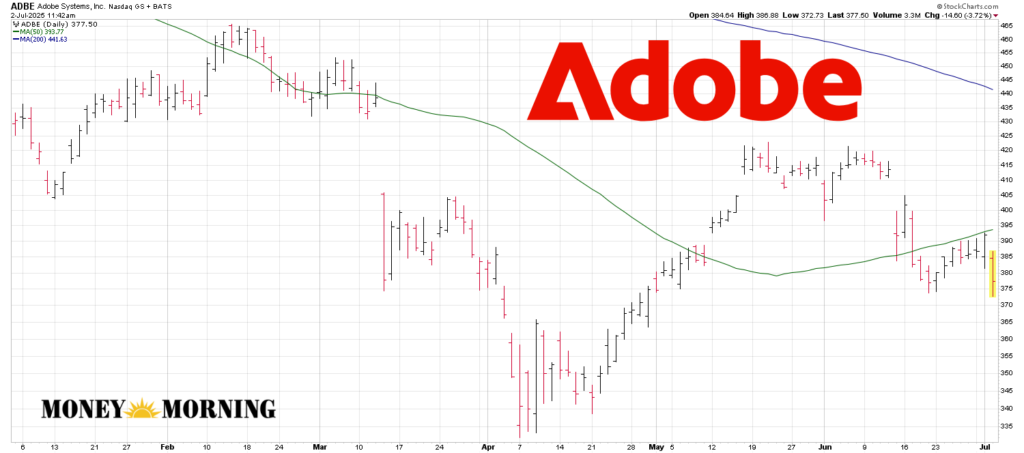 Analyst Believes Adobe (ADBE) Stock Is Set to Plunge Below $300. Here’s ...
