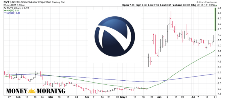 Did Navitas Semiconductor (NVTS) Stock Just Short Squeeze?