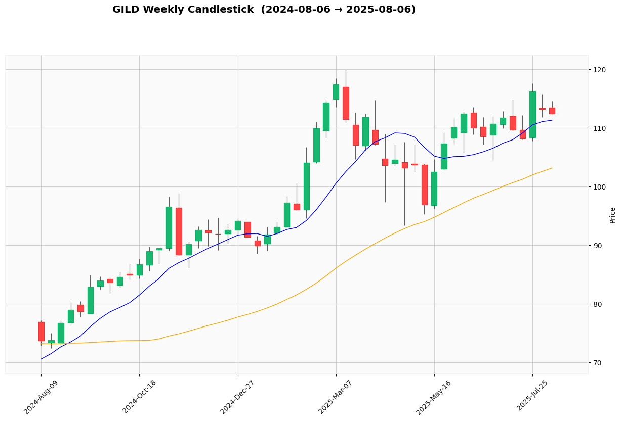 Gilead Sciences (GILD) is Flashing an Intriguing Signal Ahead of Q2 ...