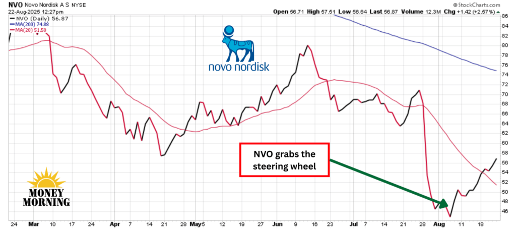 Novo Nordisk’s Epic Comeback: How It Reclaimed the GLP-1 Throne