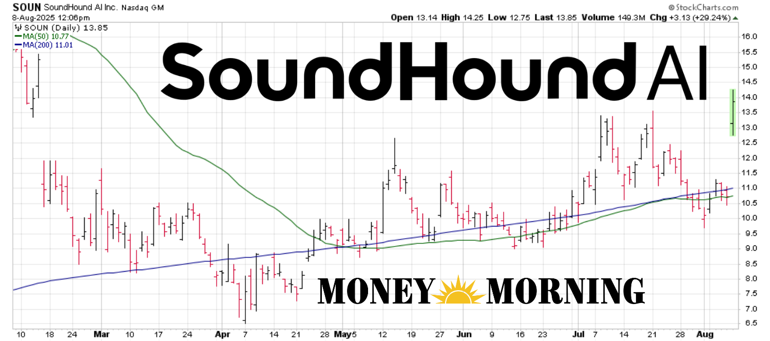 Soundhound AI Surges After Q2 Earnings. Too Late to Buy SOUN Stock?