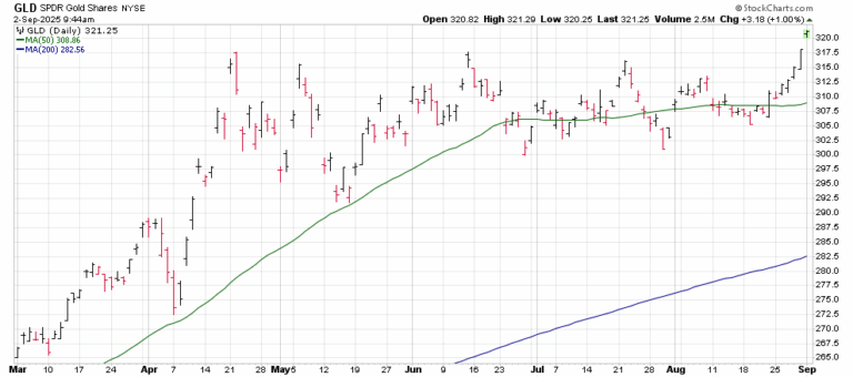 Gold Breaks Out, Silver Set to Slingshot Higher This September