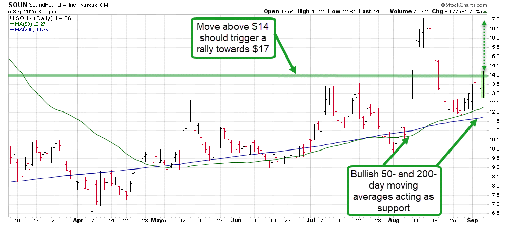 SoundHound AI Breakout Signal Details