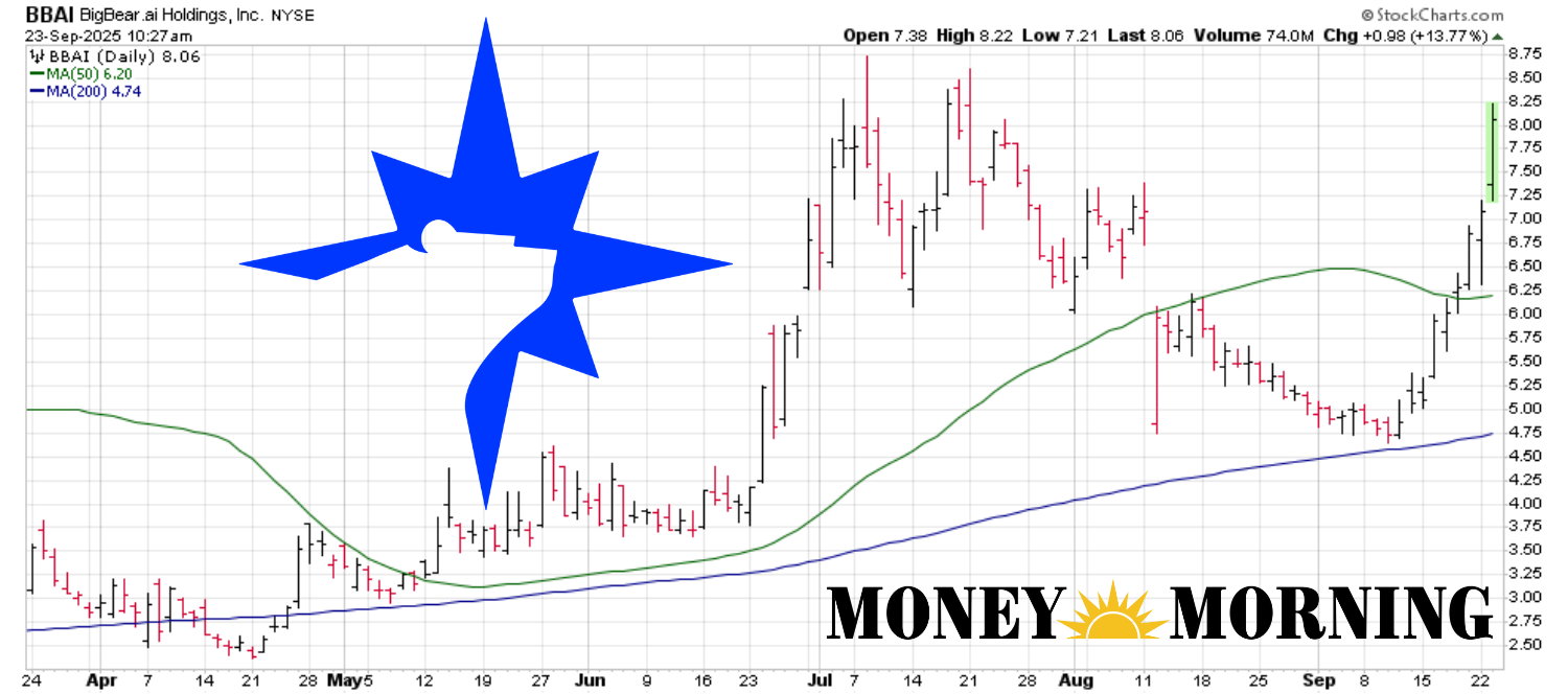 BigBear.ai Surpasses $8 Again. Buy or Bail BBAI Stock Now?