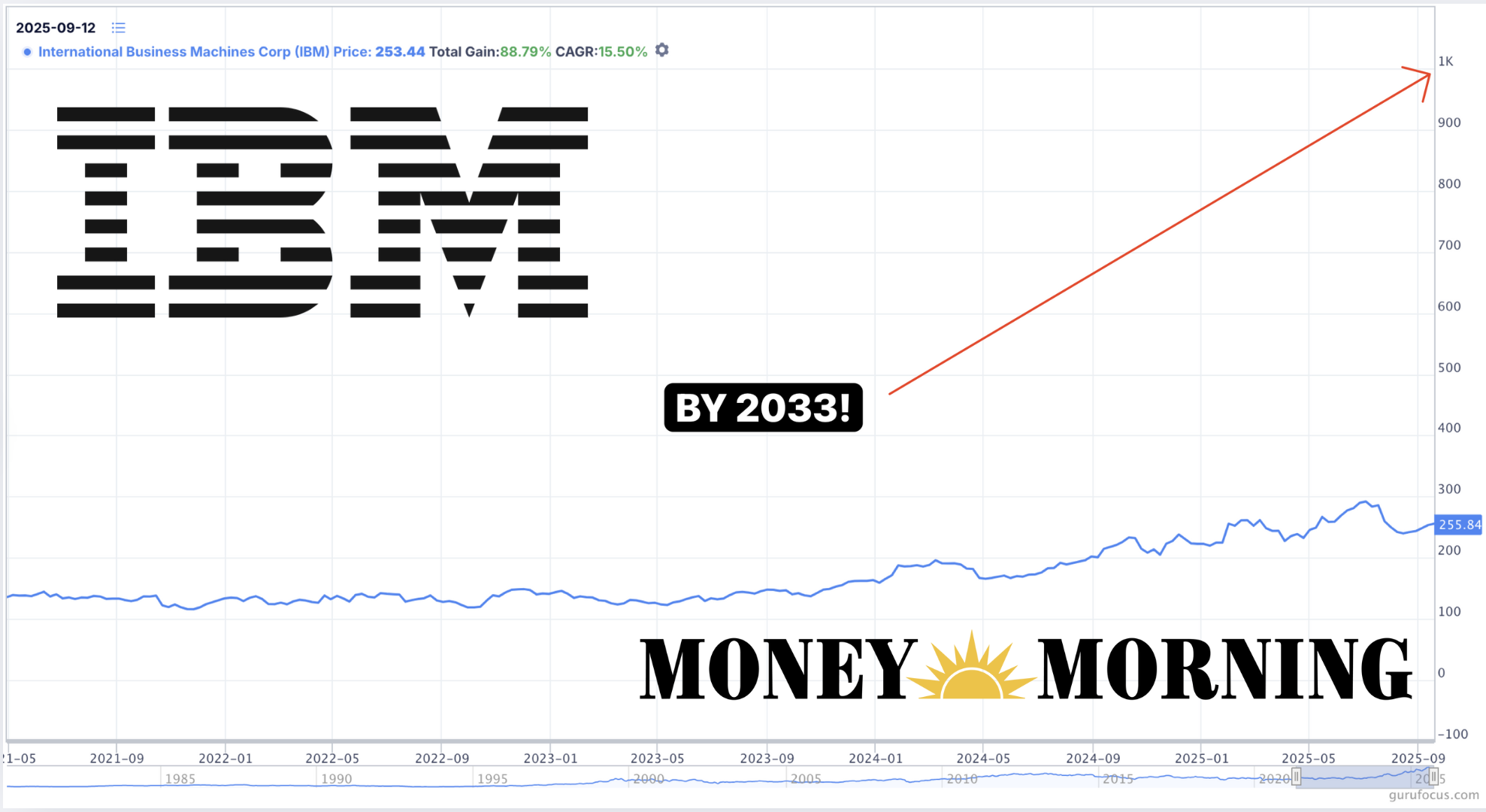 This Is Why IBM Stock Could Surge to $1,000 by 2033