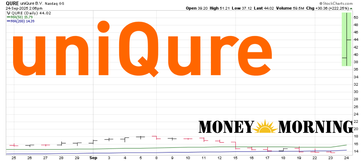 Is QURE Stock Too Late to Buy After Soaring 250%?