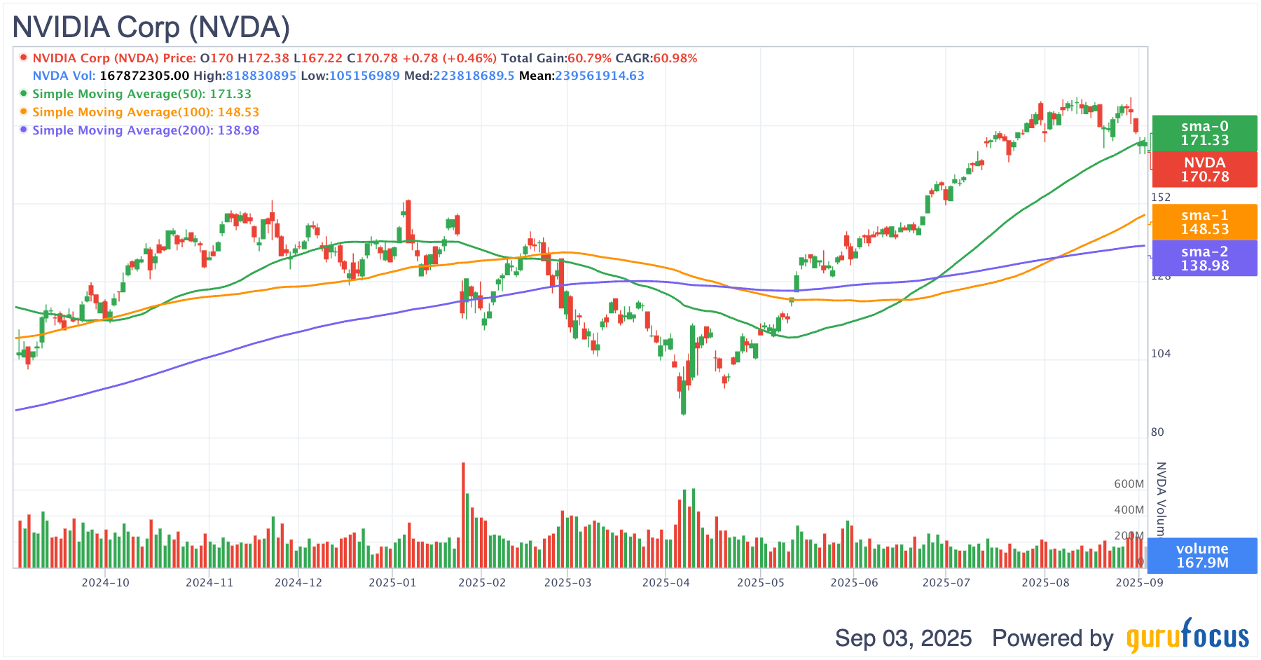 Should You Buy or Sell Nvidia (NVDA) Stock at $170?