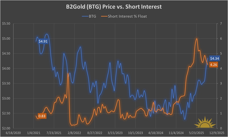 Interest Rate Cuts and a Rise in Short Interest Shine a Spotlight on ...