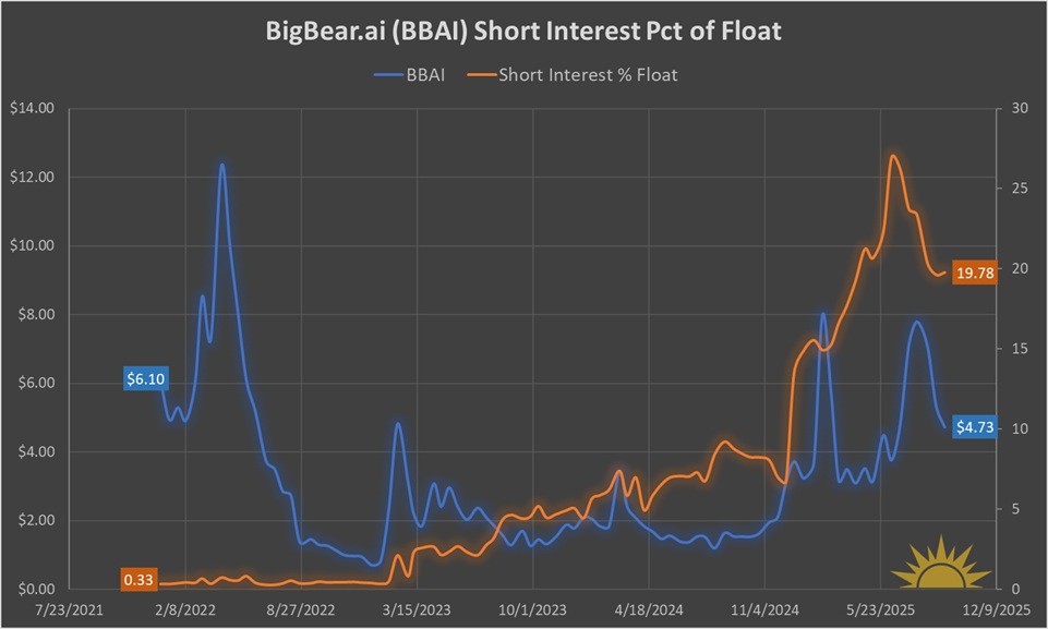 BigBear.ai (BBAI) Could Get Squeezed Higher Over the Coming Weeks