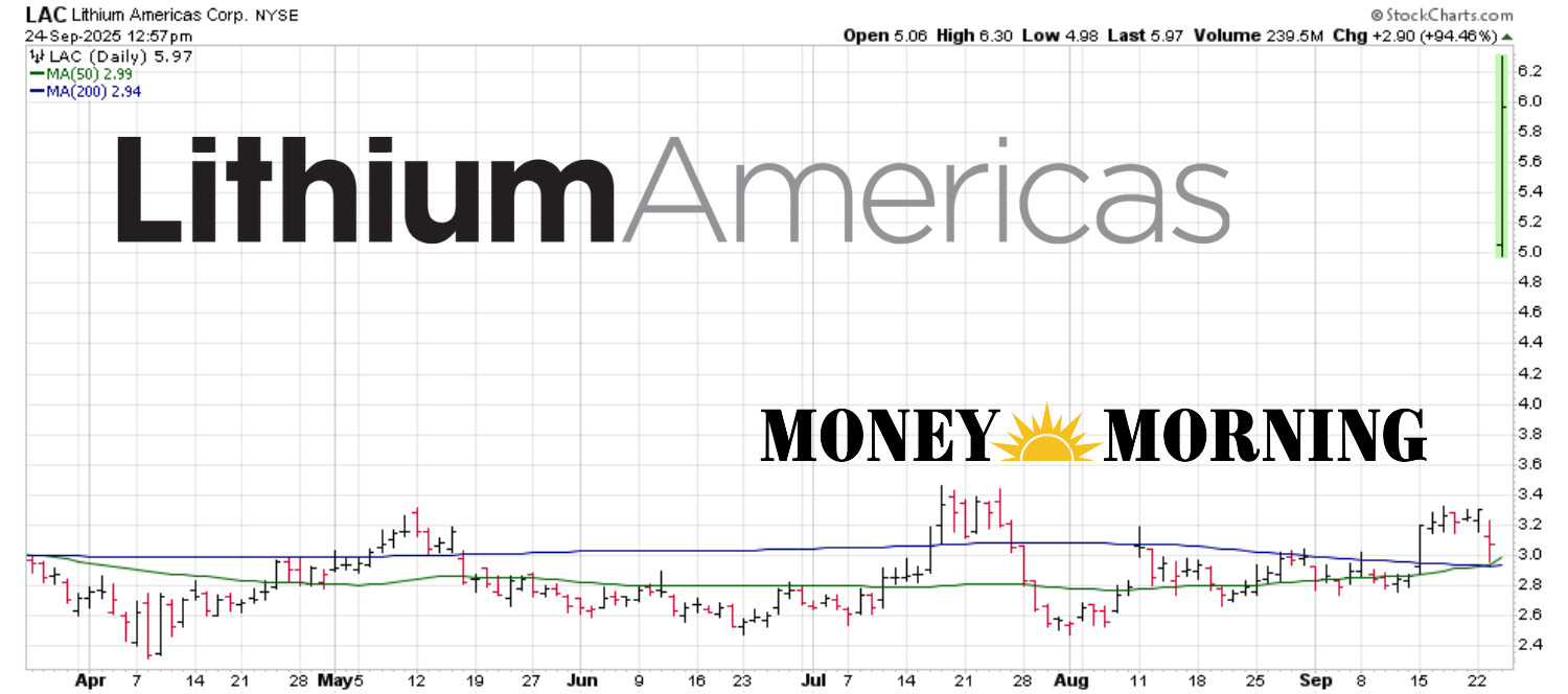 Lithium Americas (LAC) Stock Doubled Today… This Stock Will Double Next