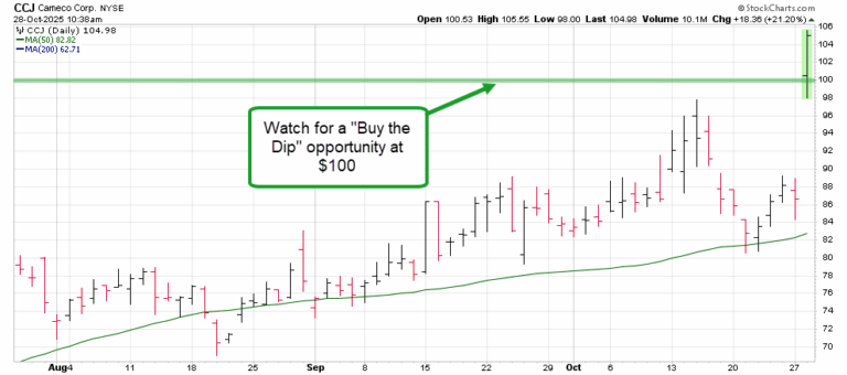 Cameco Up 20% Today … These 3 Stocks Are Next