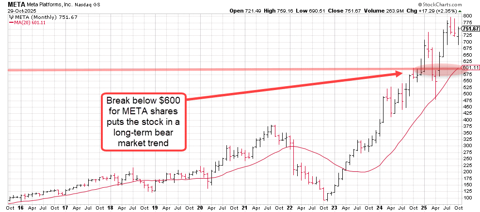 Why Investors are Turning Bearish on META