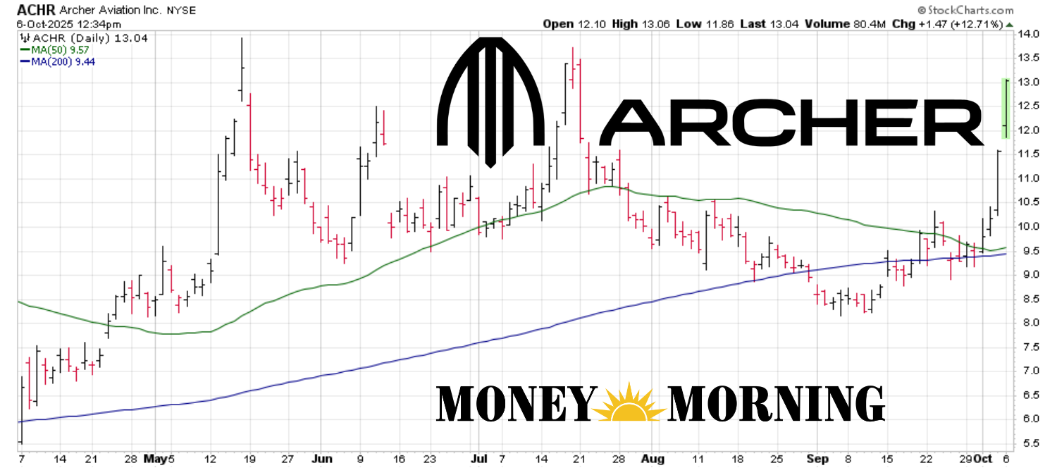 Before You Buy ACHR Stock, Keep Your Eyes Peeled on This Critical ...