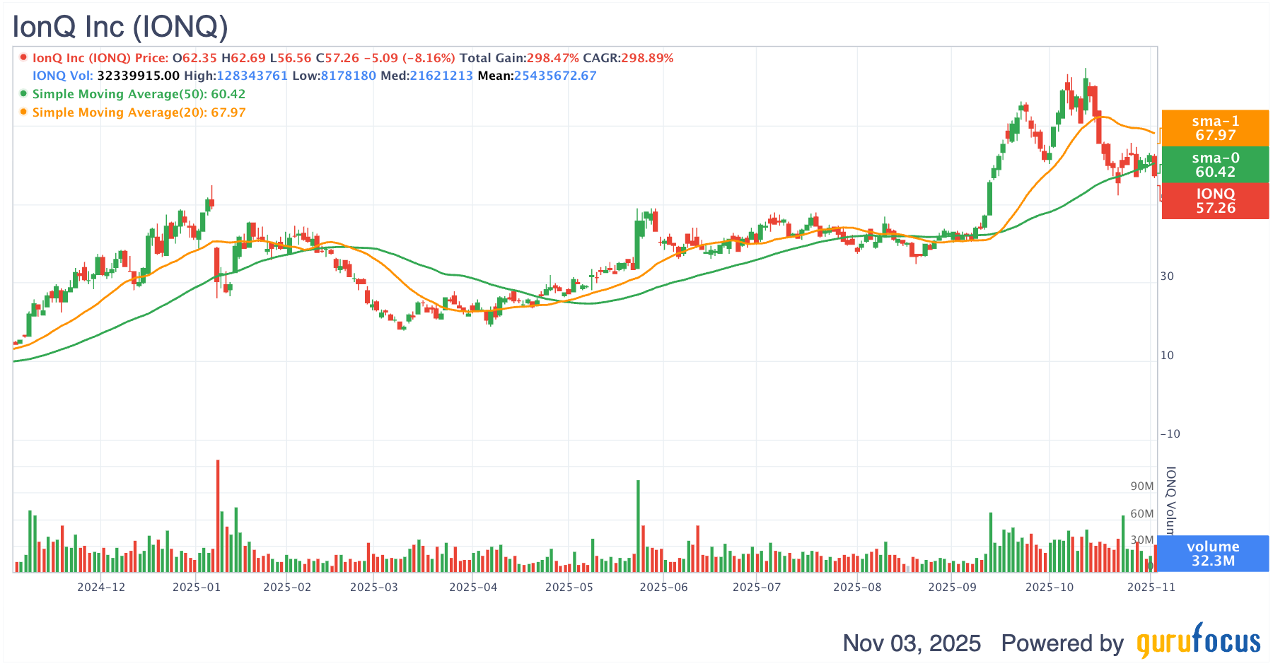 IONQ Stock Approaches “Neutral Zone” After Selloff. Should You Buy Here?